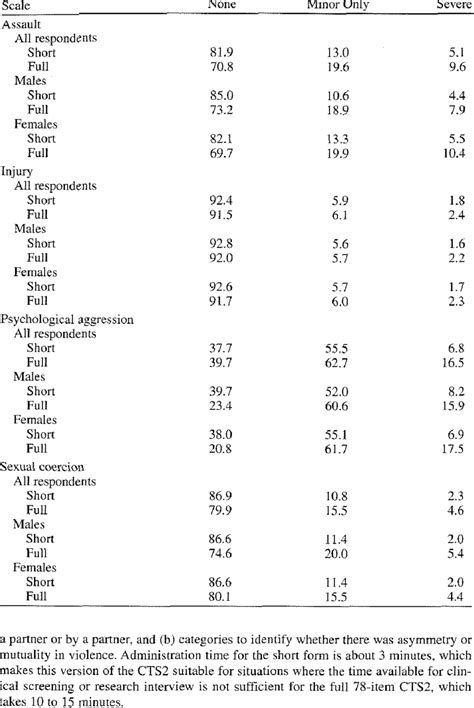 Severity Level Of Perpetration By Gender N Percent In Each Download Table