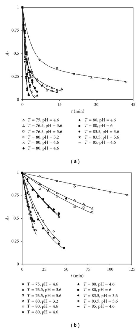 Thermal Inactivation Under Combined Temperature And Ph Conditions Of Download Scientific