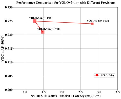yolov7 qat量化部署 yolov7 qat csdn博客
