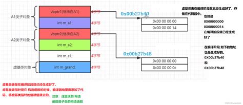 86 C对象模型探索。数据语义学 虚基类表内容分析c 虚基类表中数字含义 Csdn博客 86 C对象模型探索。数据语义学 虚基类表内容分析c 虚基类表中数字含义 Csdn博客