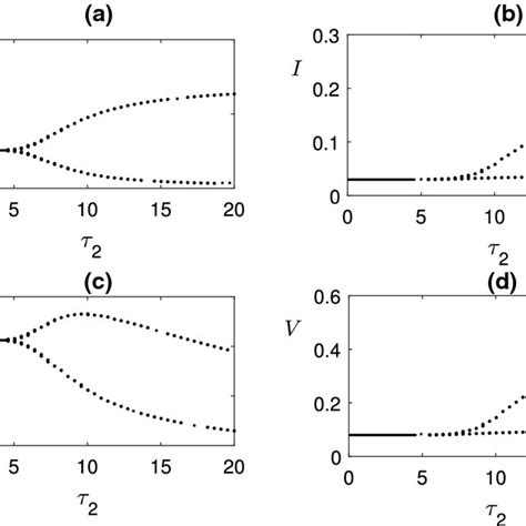 Hopf Bifurcation Of Non Delay Model Taking Download Scientific Diagram