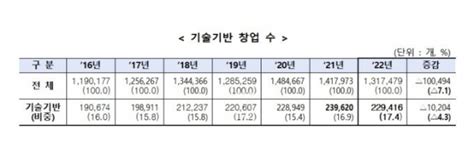 지난해 창업기업 감소 기술창업은 통계 집계 이후 첫 감소