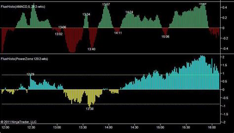 Ninjatrader Indicators For Advanced Ninjatrader Indicator Traders