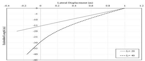 Shows The Effect L On The Lateral Bending Moment Distribution The Download Scientific Diagram