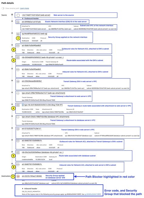 visualize and diagnose network reachability across aws accounts using