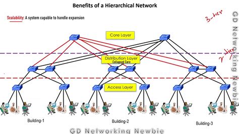 Cisco Three Layer Hierarchical Model Vrogue Co