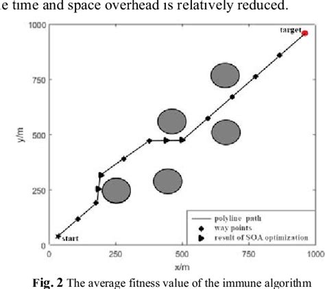 Figure 2 From The Autonomous Path Planning Algorithm For The Usv Under Complex Battlefield