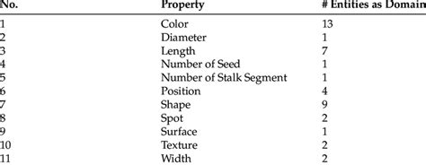 The List Of Data Type Properties In Our Ontology Download Scientific