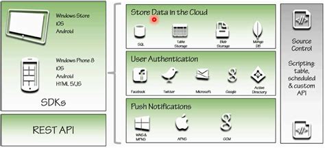 Applied Microsoft Azure Mobile Services Applied Information Sciences