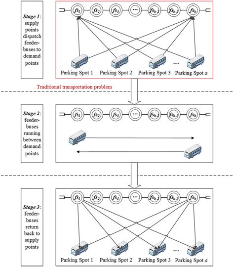 The Processes Of Feeder Bus Dispatch Problem And Transportation Problem Download Scientific