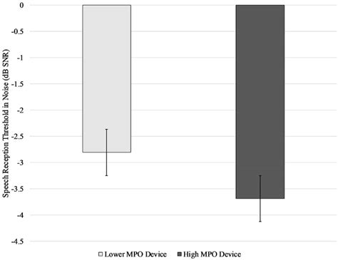 Mean Speech Reception Thresholds Were Measured In Noise Using The Lower Download Scientific