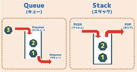 キューとスタックの解説 IT資格取得情報受験対策大人の学び直しに ITすきま教室