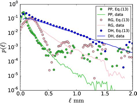 Comparison Of The Chord Length Distributions Computed From Eq 13 Download Scientific Diagram