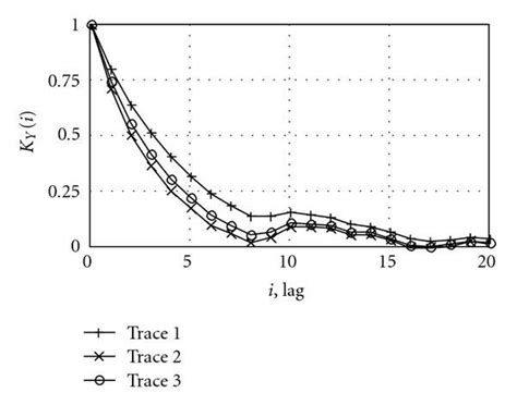 Normalized Autocorrelation Functions Of Traces Download Scientific
