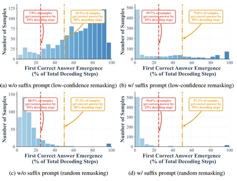Prophet:diffusion模型基于置信度的decoding早停 · 某位老王的小窝 Prophet:diffusion模型基于置信度的decoding早停 · 某位老王的小窝