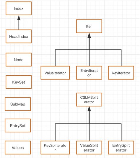 跳表解析 concurrentskiplistmap源码分析
