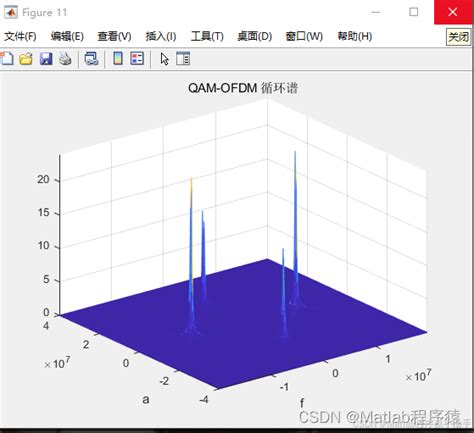 【matlab源码 第139期】基于matlab的ofdm信号识别与相关参数的估计高阶累量小波算法调制识别，循环谱估计，带宽估计，载波数目