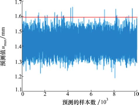 time varying reliability analysis of compressor blisk based on particle