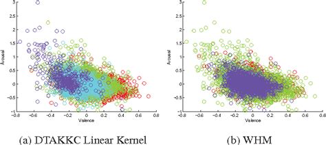 figure 1 from dynamic time alignment k means kernel clustering for time