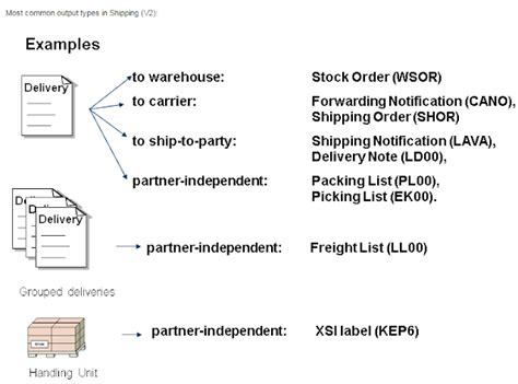 SAP WMS Blog Posts By TKReddy SAP TKReddy Com SAP Output Determination SAP WMS Blog Posts By TKReddy SAP TKReddy Com SAP Output Determination