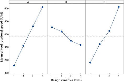 Design Variables Levels Effect On The Tool Rotational Speed Download