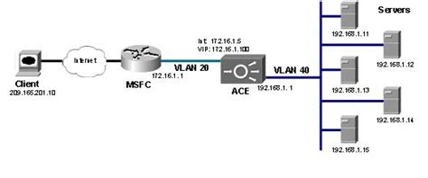 The Telecom Networking Ace Basic Load Balancing Using Bridged Mode