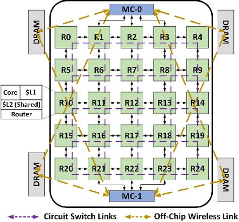 Figure 1 From High Bandwidth Off Chip Memory Access Through Hybrid