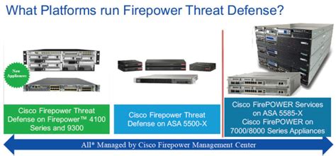 Expertly Configure And Troubleshoot Cisco Firepower Threat Defense Ftd By Hannanhosen Fiverr