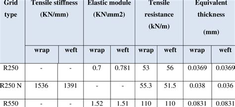 The Characteristics Of The Grids Download Scientific Diagram