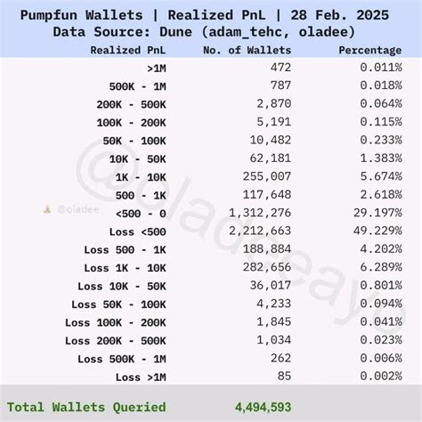 Pumpfuns Realized Pnl Data Insights Into Memecoin Trading Behavior A