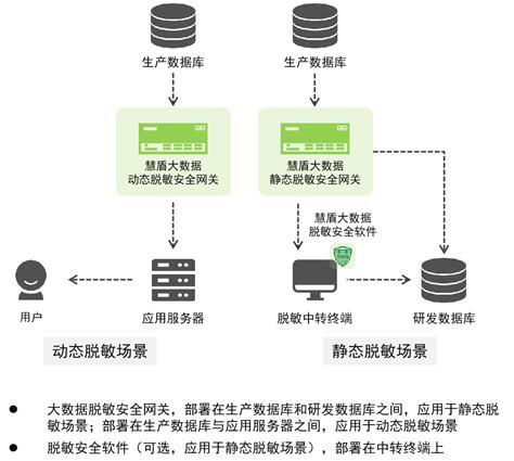 慧盾安全与飞腾的大数据平台数据安全联合解决方案 数字飞腾门户