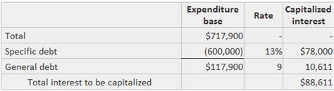 Capitalization Of Interest Cost During The Construction Of Assets