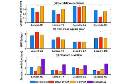 Comparison Of A Correlation Coefficient B Root Mean Square Error Download Scientific
