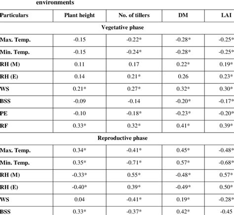 22 Correlation Coefficient Of Weather Parameters With Growth Download Scientific Diagram