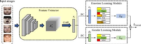 Figure 2 From Multi Task Facial Expression Recognition With Joint