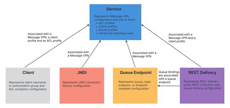 Declarative SEMP