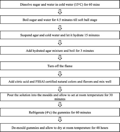 Process Flowchart For Preparation Of Standard Gummies Download