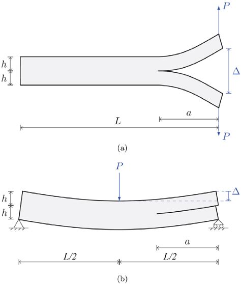 Geometrical Configuration Of A Dcb And B Enf Tests Without Explicit