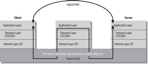 1. Basic Network Concepts - Java Network Programming, 4th Edition [Book]