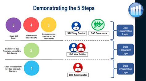 webinar sap btp presentation apos live data gateway