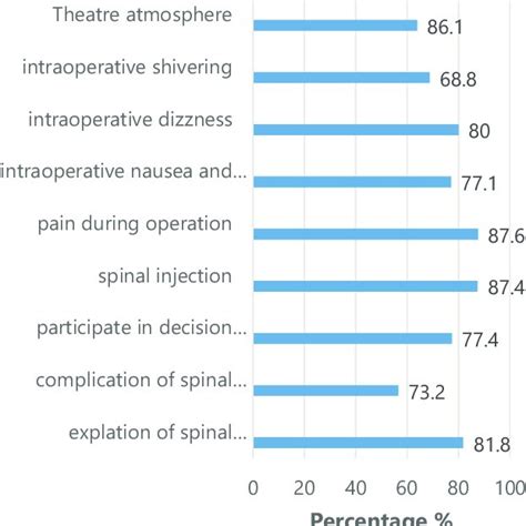 Level Of Satisfaction In Percentage Of Various Variables Associated