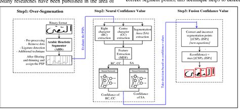 figure 1 from neural based segmentation technique for arabic