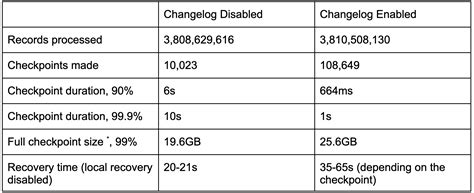 Flink 115 新功能架构解析：高效稳定的通用增量 Checkpoint 阿里云开发者社区