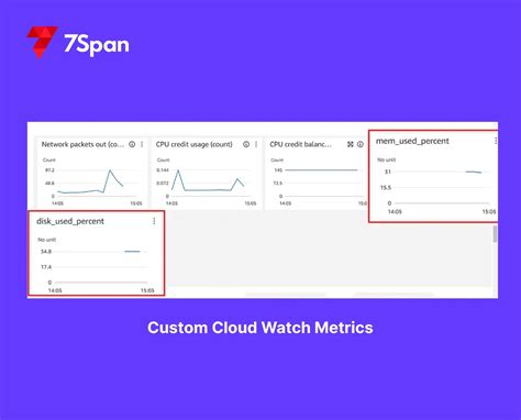 custom ec2 cloudwatch metrics for memory and disk utilization
