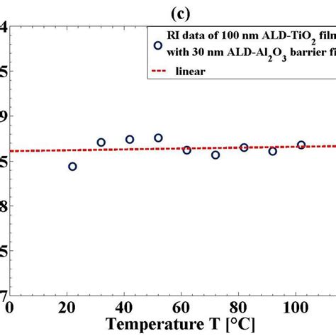 The Thermal Dependence Of Refractive Indices Of A A Nm ALD TiO Download Scientific