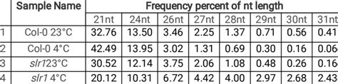 Distribution Of Frequency Percent Of Nucleotide Length Download