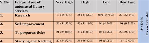 Frequent Use Of Automated Library Services Download Scientific Diagram
