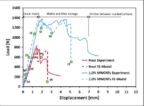 Comparison Between Load Displacement Response Observed In Experiments Download Scientific