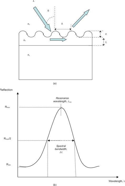 A Structure Of Optical Resonant Filter And B Frequency Response