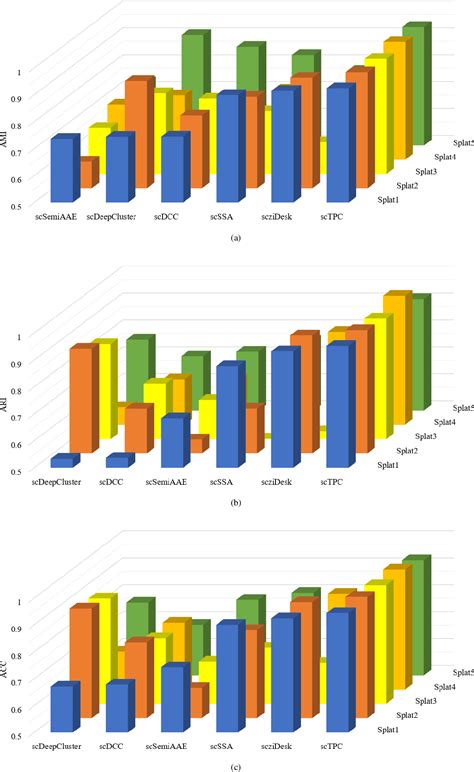 Figure 1 From Sctpc A Novel Semisupervised Deep Clustering Model For
